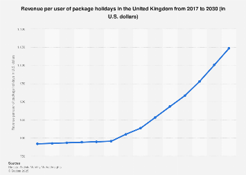 Revenue per user of package holidays United Kingdom| Statista