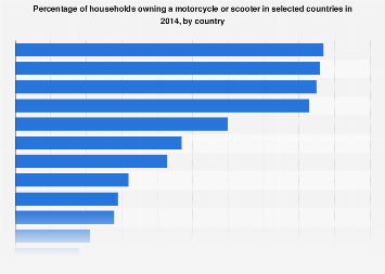 Motorcycle ownership by household - by country 2014| Statista