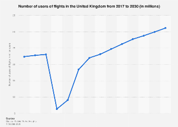 United Kingdom (UK): flights number of users 2019-2029 | Statista