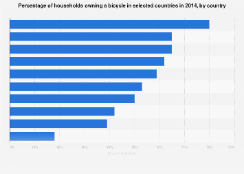 Bicycle ownership by household - by country 2014| Statista