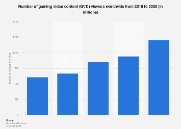 Global number of GVC viewers 2020| Statista