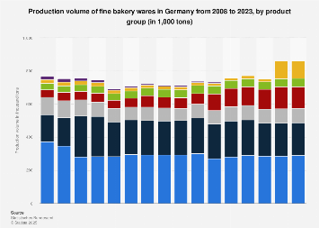 Fine bakery wares: production in Germany 2023| Statista