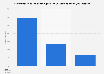 Distribution of sports coaching roles in Scotland 2017 Statistic | Statista