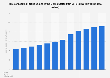 U.S. credit union assets 2013-2024| Statista