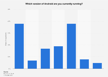 UK: Android OS use by type 2015 | Statista