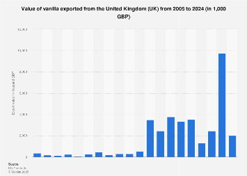 Vanilla UK export value 2005-2024| Statista