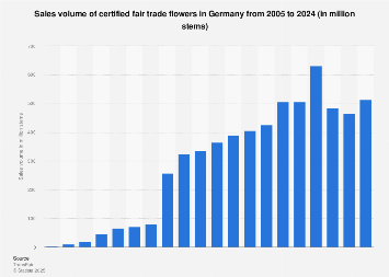 Fair trade flowers: sales volume in Germany 2024| Statista