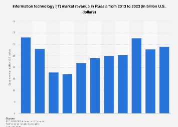 Russia: IT market size 2023| Statista