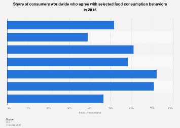 Consumers worldwide: attitudes regarding food consumption 2015| Statista
