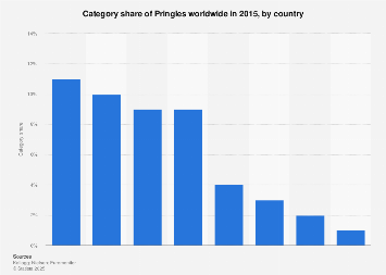 Pringles: category share worldwide country, 2015| Statista