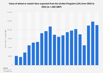 Wheat or meslin flour UK export value 2005-2024| Statista