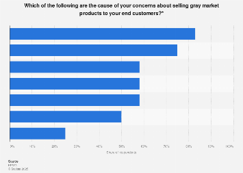 OEM distribution partner gray market concerns 2015 | Statista