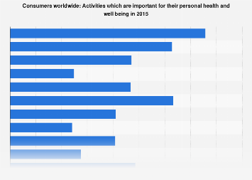 Consumers worldwide: activities which are important for health and well ...