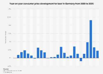 Beer: consumer price development in Germany 2025| Statista