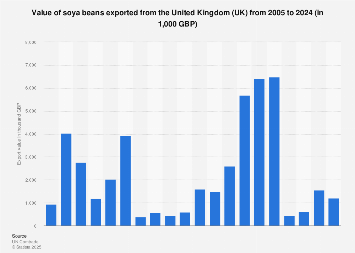 Soya beans UK export value 2005-2024| Statista