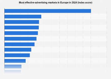 Most effective advertising markets Europe 2024| Statista