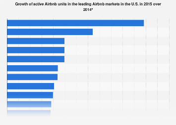 Airbnb unit growth by U.S. city 2015| Statista