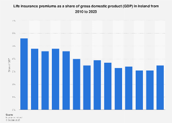 Life insurance premiums as GDP share in Ireland | Statista