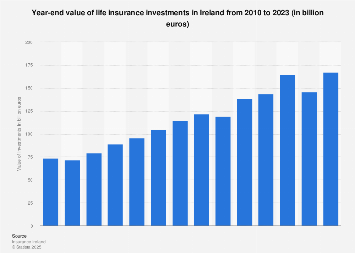 Life insurance investments value in Ireland| Statista
