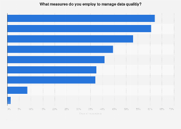 Enterprise data quality management methods 2015 | Statista
