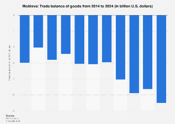 Moldova - trade balance of goods 2014-2024| Statista