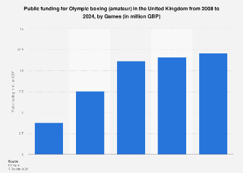 Public funding for Olympic boxing UK 2024| Statista