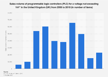 UK: sales volume of PLCs for a voltage