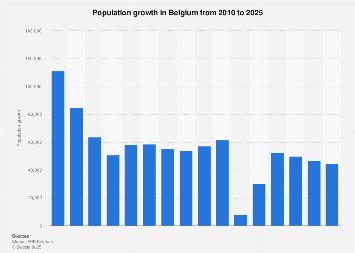 Belgium: population growth 2025| Statista