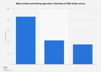Most creative ad agencies in Germany 2023| Statista
