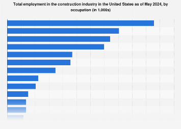 Construction workers in the U.S 2024, by type| Statista