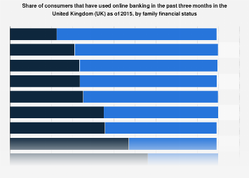 Recent online banking usage by family financial status in 2015 Kingdom ...