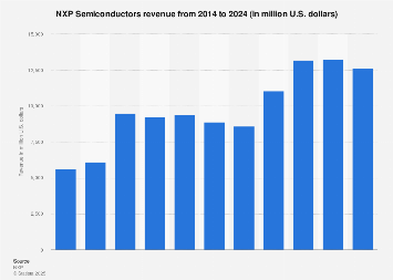 NXP revenue 2024| Statista