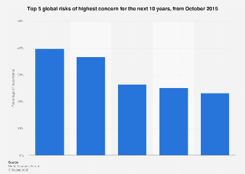 Global risks of highest concern for the next 10 years, from October ...