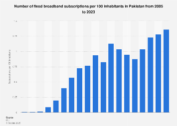 Fixed broadband penetration in Pakistan 2005-2023| Statista