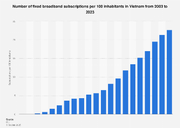 Fixed broadband penetration in Vietnam 2003-2023| Statista