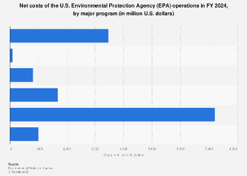 U.S. EPA total expenditures by program 2024| Statista