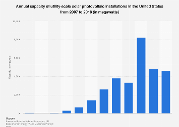 Utility solar PV installed capacity U.S. 2018| Statista