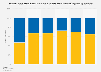 Brexit votes by ethnicity 2016| Statista