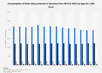 Fresh dairy products consumption by type Germany | Statista