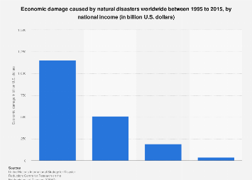 Natural disasters' economic damage worldwide by income 2015| Statista