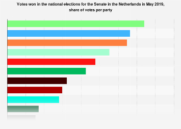 Netherlands: Senate election results 2019| Statista