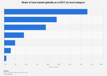 Global share of wasted food types 2017| Statista