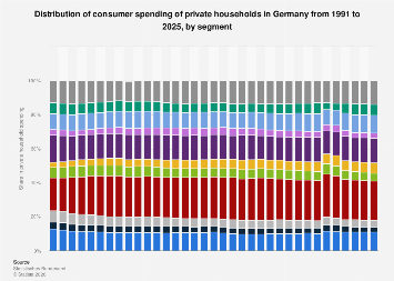 Household consumer spending segments Germany 2025| Statista
