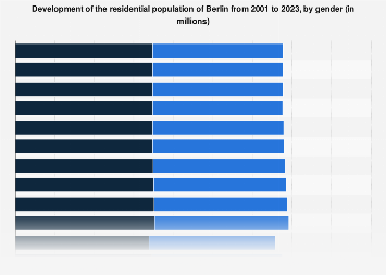Berlin: population by gender 2001-2023| Statista