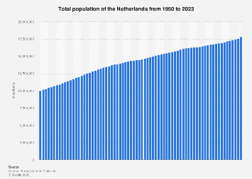 Netherlands: total population 1950-2023| Statista