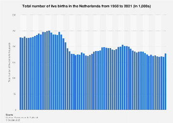 Total number of live births Netherlands 2021| Statista