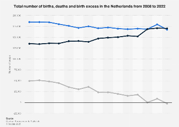 Netherlands: number of births and deaths 2022| Statista