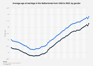 Netherlands: average age at marriage, by gender 2022| Statista
