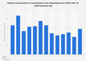 Refinery net production normal butane U.S. 2021| Statista