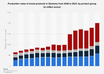 Snacks production value by type Germany 2023| Statista